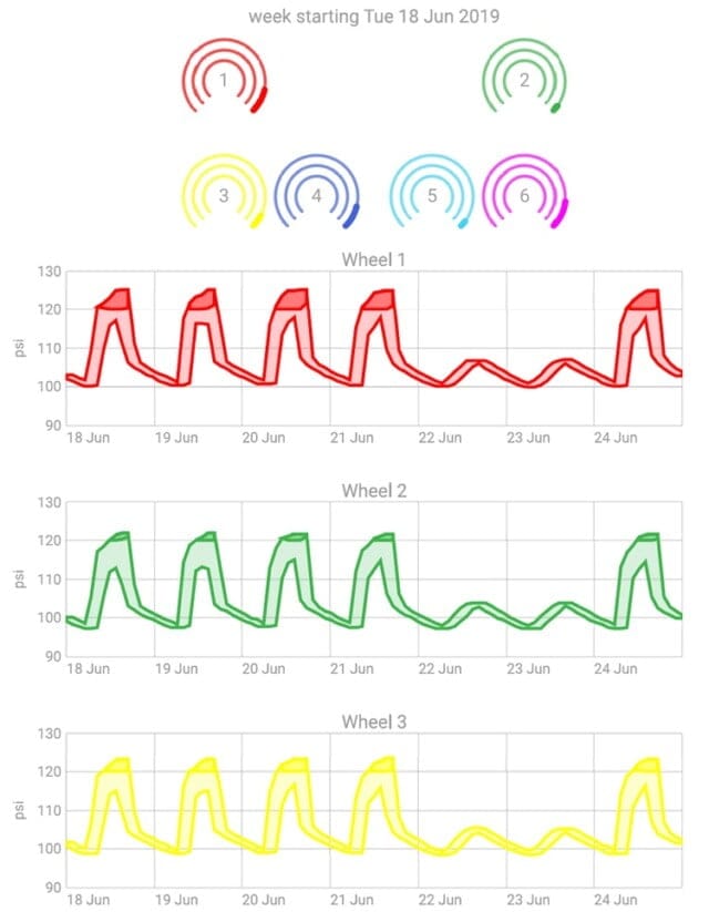 TMS® App - Tire Monitor System